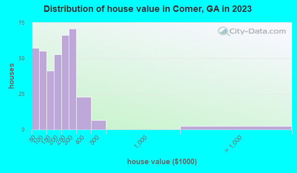 Comer, Georgia (GA 30629) profile: population, maps, real estate ...