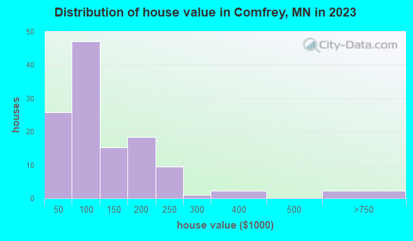 Comfrey, Minnesota (MN 56019) profile: population, maps, real estate ...