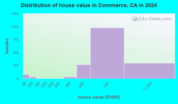 Commerce, California (CA) profile: population, maps, real estate ...