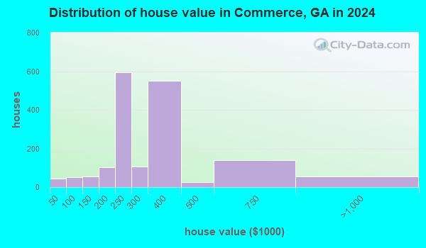 Commerce, Georgia (GA) profile: population, maps, real estate, averages ...
