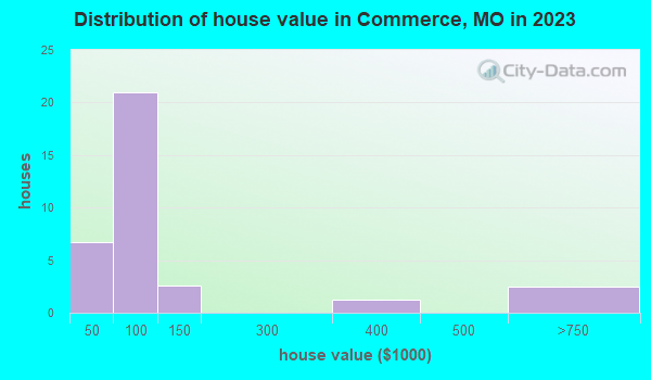 Commerce, Missouri (MO 63742) profile: population, maps, real estate ...