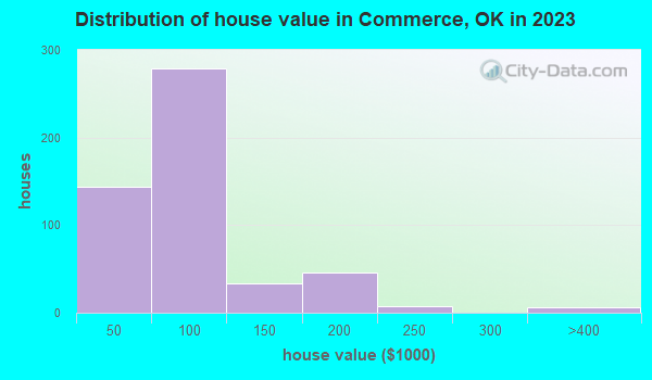 Commerce, Oklahoma (OK 74339) profile: population, maps, real estate ...