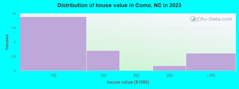 Como, North Carolina (NC 27818) profile: population, maps, real estate ...