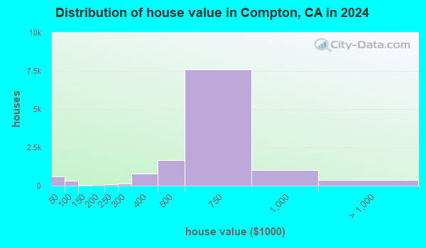 Compton, California (CA) profile: population, maps, real estate ...