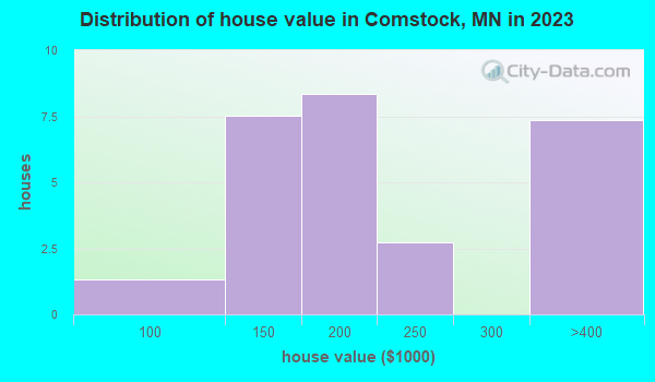 Comstock, Minnesota (MN 56525) profile: population, maps, real estate ...