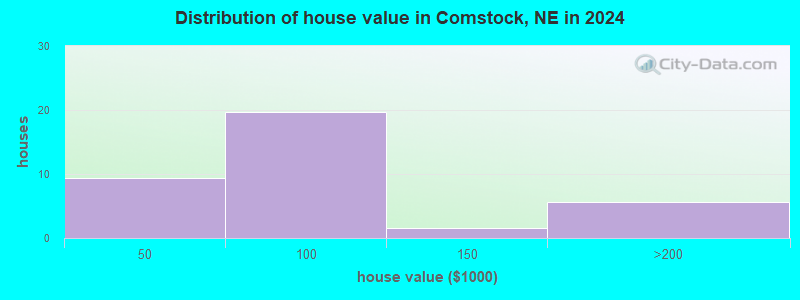 Comstock, Nebraska (NE 68828) profile: population, maps, real estate ...