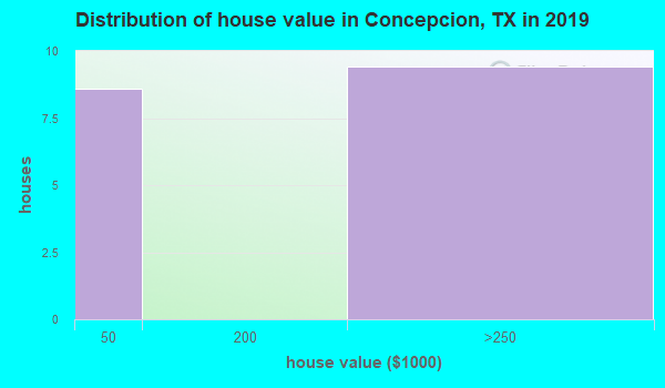 Concepcion, Texas (TX 78349) profile: population, maps, real estate ...