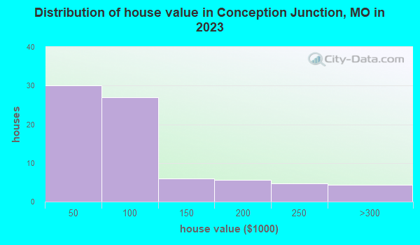 Conception Junction, Missouri (MO 64434) profile: population, maps ...