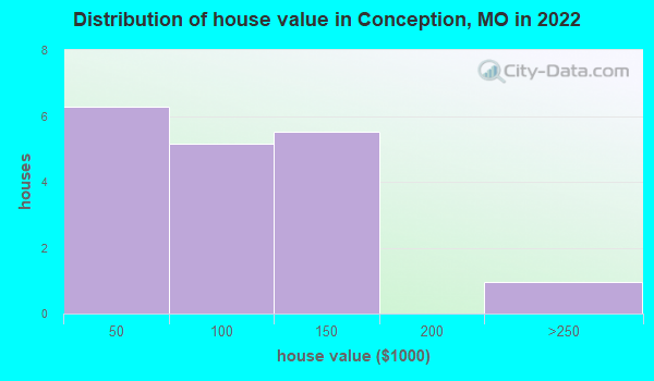 Conception, Missouri (MO 64433) profile: population, maps, real estate ...