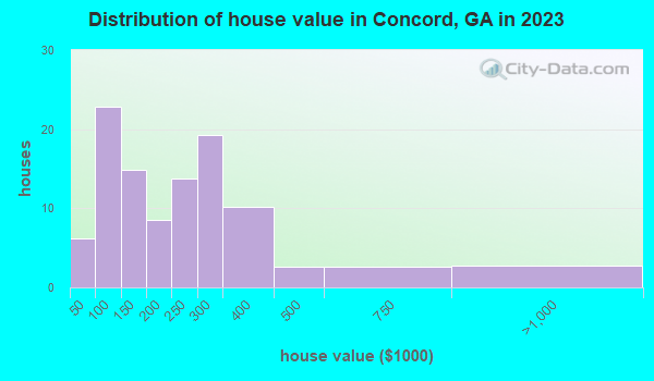 Concord, Georgia (GA 30206) profile: population, maps, real estate ...