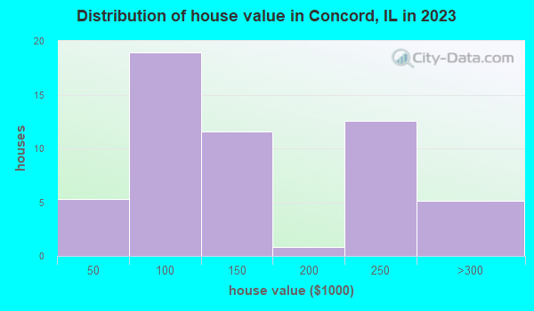 Concord, Illinois (IL 62631) profile: population, maps, real estate ...