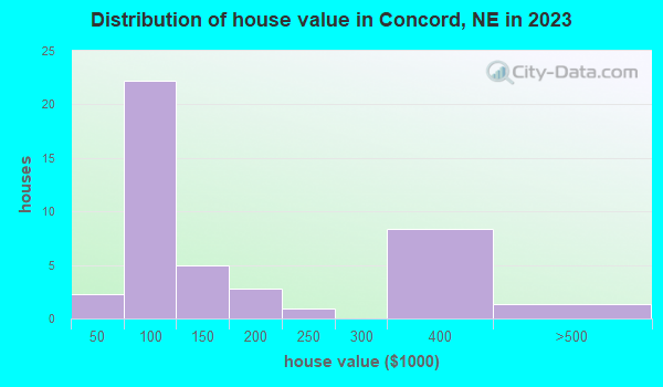 Concord, Nebraska (NE 68728) profile: population, maps, real estate ...