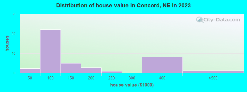 Concord, Nebraska (NE 68728) profile: population, maps, real estate ...