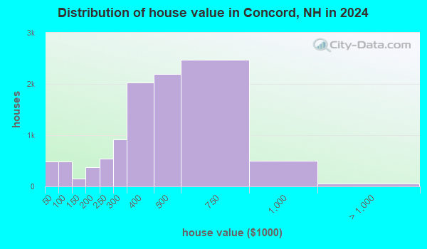 Concord, New Hampshire (NH 03301, 03303) profile: population, maps ...