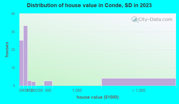 Conde, South Dakota (SD 57434) profile: population, maps, real estate ...