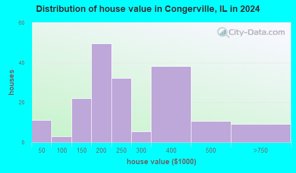Congerville, Illinois (IL 61729) profile: population, maps, real estate ...