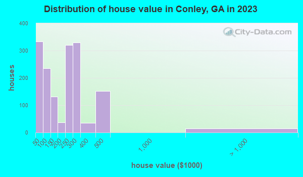 Conley, Georgia (GA) profile: population, maps, real estate, averages ...
