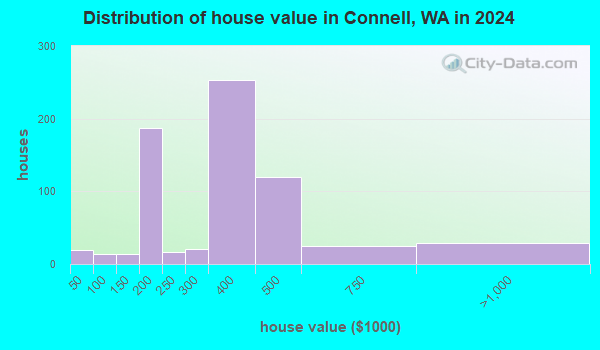 Connell, Washington (WA 99326) profile: population, maps, real estate ...