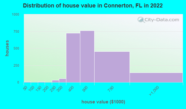 Connerton, Florida (FL 34637, 34639) profile: population, maps, real ...