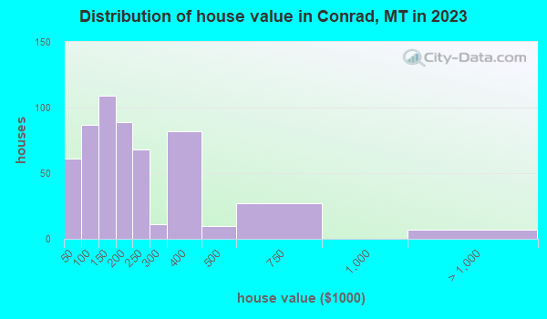 Conrad, Montana (MT 59425) profile: population, maps, real estate ...