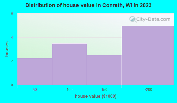 Conrath, Wisconsin (WI 54731) profile: population, maps, real estate ...