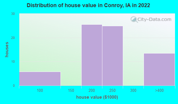 Conroy, Iowa (IA) profile: population, maps, real estate, averages ...