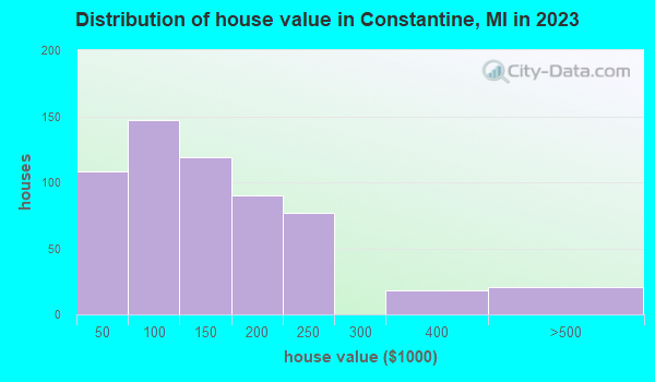 Constantine, Michigan (MI 49042) profile: population, maps, real estate ...
