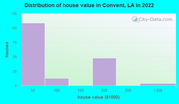 Convent, Louisiana (LA 70723) profile: population, maps, real estate ...