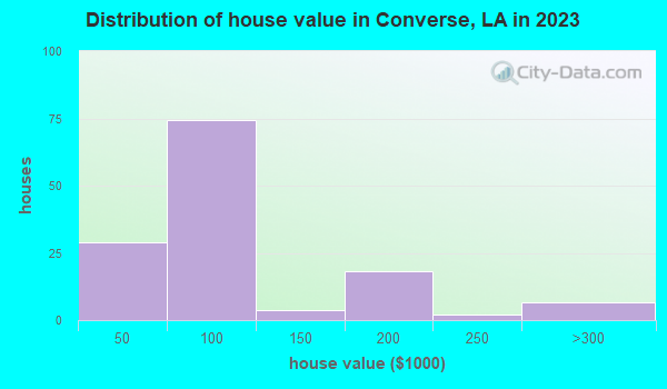 Converse, Louisiana (LA 71419) profile: population, maps, real estate ...