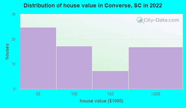 Converse, South Carolina (SC 29329) profile: population, maps, real ...