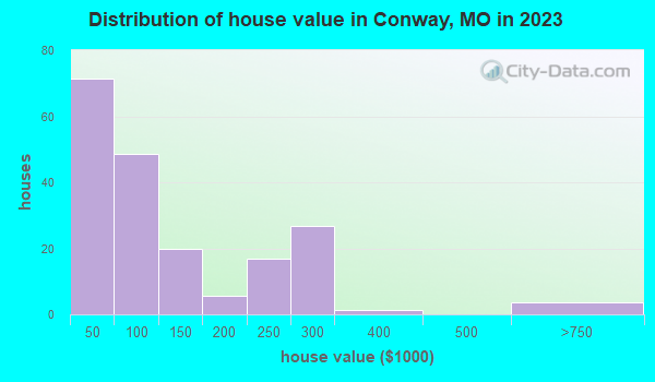 Conway, Missouri (MO 65632) profile: population, maps, real estate ...