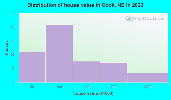 Cook, Nebraska (NE 68329) profile: population, maps, real estate ...