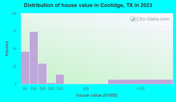 Coolidge, Texas (TX 76635) profile: population, maps, real estate ...