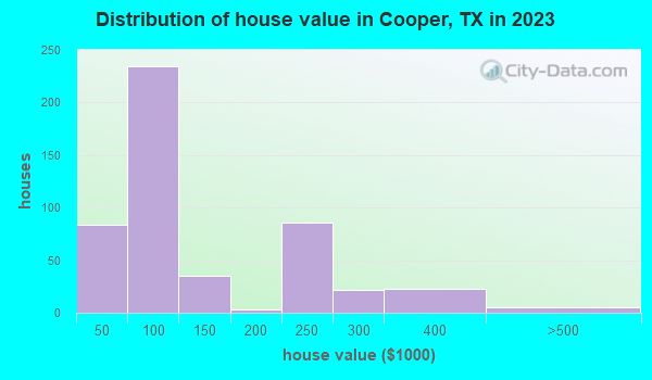 Cooper, Texas (TX 75432) profile: population, maps, real estate ...