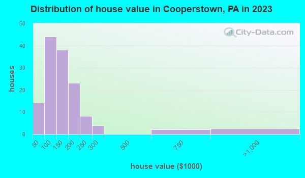Cooperstown, Pennsylvania (PA 16317) profile: population, maps, real ...
