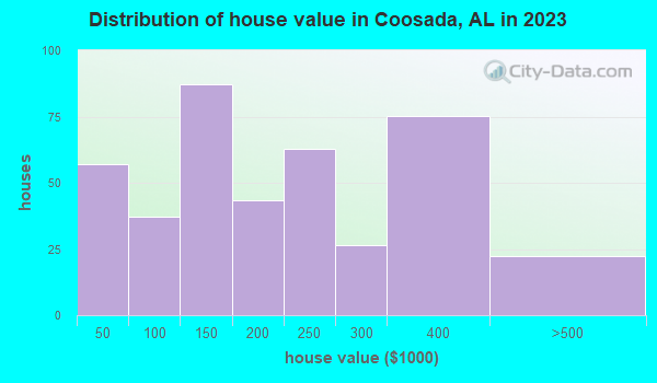 Coosada, Alabama (AL) profile: population, maps, real estate, averages ...