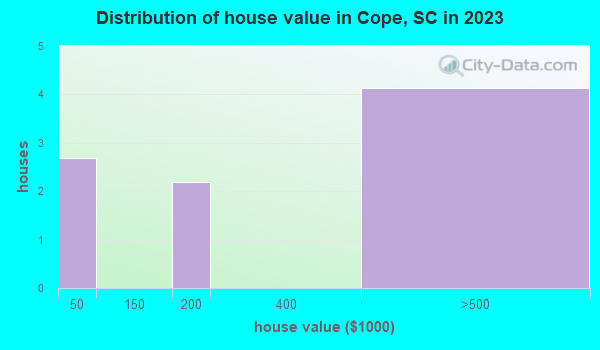 Cope, South Carolina (SC 29038) profile: population, maps, real estate ...