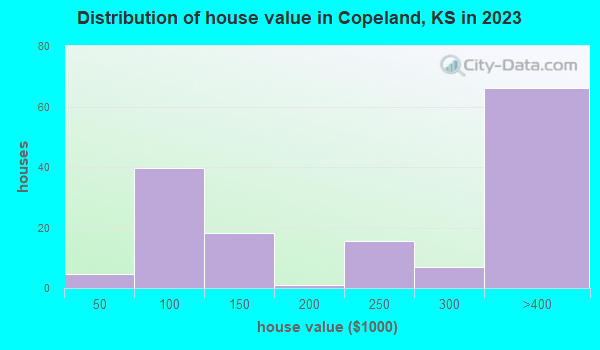 Copeland, Kansas (KS 67837) profile: population, maps, real estate ...