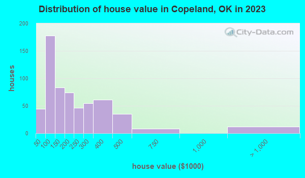 Copeland, Oklahoma (OK 74344) profile: population, maps, real estate ...