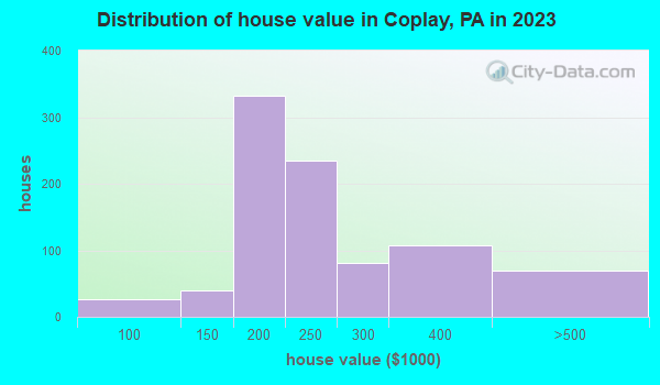 Coplay, Pennsylvania (PA 18037) profile: population, maps, real estate ...
