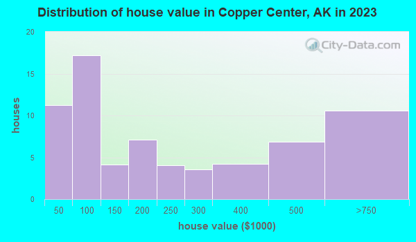 Copper Center, Alaska (AK 99573) profile: population, maps, real estate ...