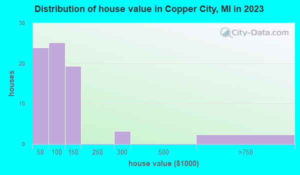 Copper City, Michigan (MI 49917) profile: population, maps, real estate ...