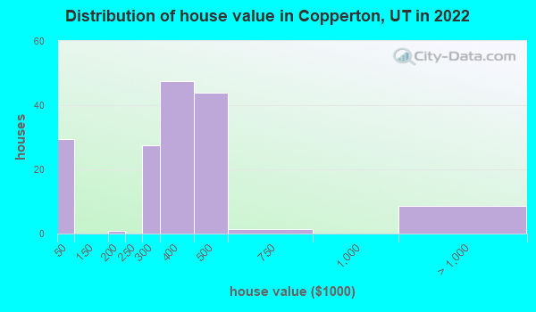 Copperton, Utah (UT 84006, 84096) profile: population, maps, real ...