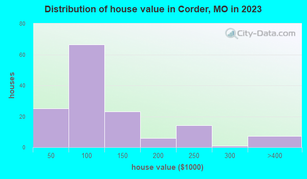 Corder, Missouri (MO 64021) profile: population, maps, real estate ...