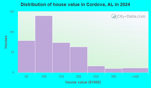 Cordova, Alabama (AL 35550) profile: population, maps, real estate ...