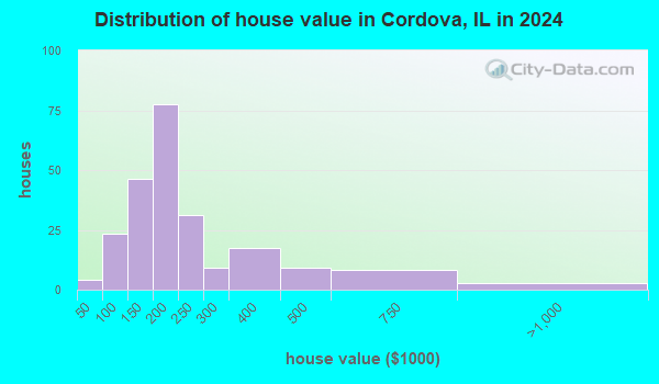 Cordova, Illinois (IL 61242) profile: population, maps, real estate ...