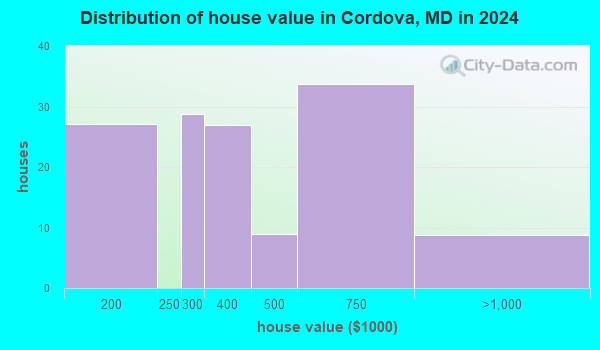 Cordova, Maryland (MD 21625) profile: population, maps, real estate ...