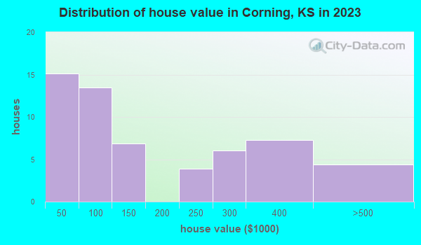 Corning, Kansas (KS 66417) profile: population, maps, real estate ...