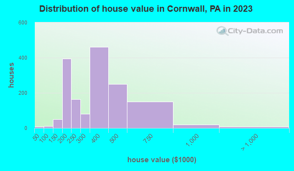 Cornwall, Pennsylvania (PA 17016, 17545) profile: population, maps ...