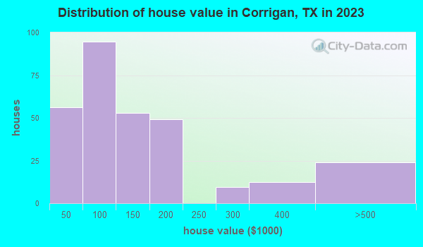 Corrigan, Texas (TX 75939) profile: population, maps, real estate ...